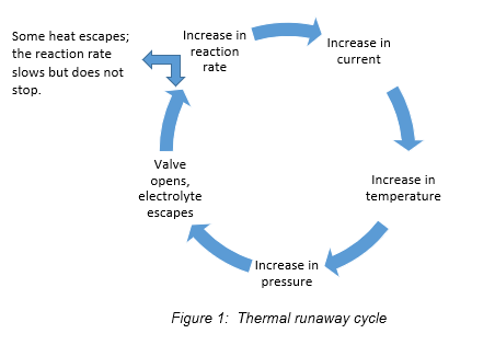 Thermal Runaway and Thermal Walkaway